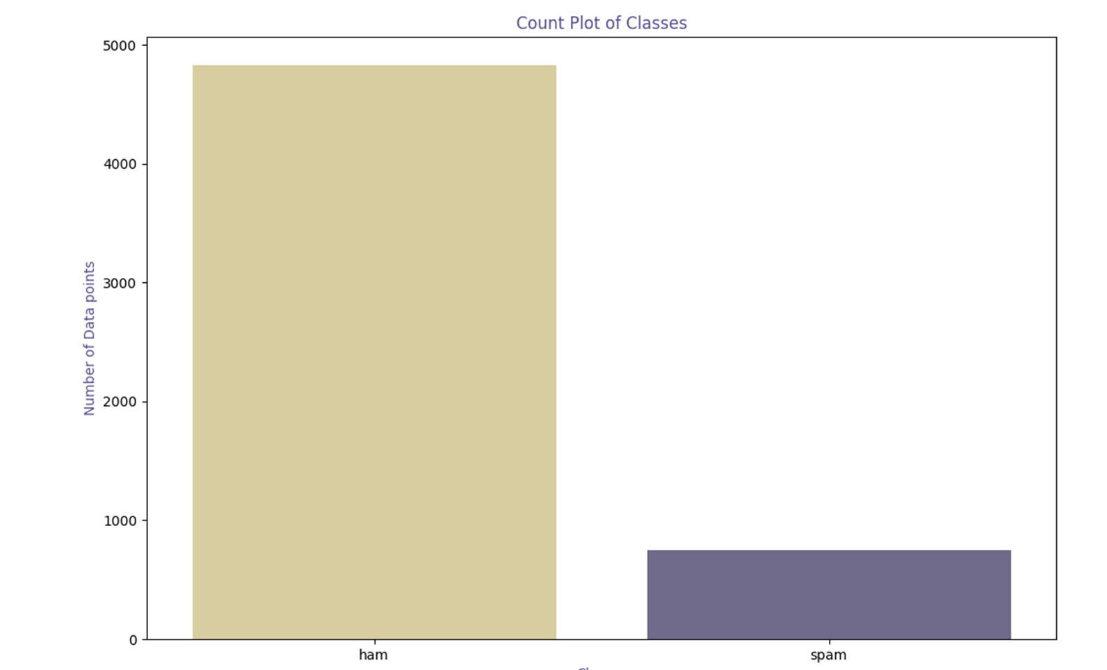 GitHub - gcelikmasat/Spam-Classification: Applying CNN (Convolutional ...