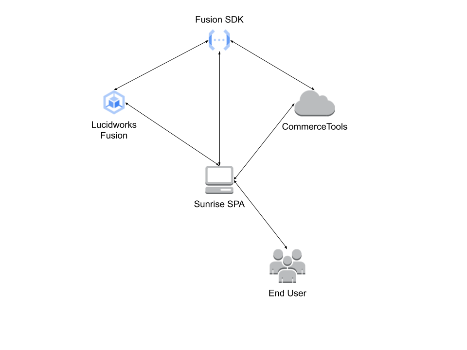 GitHub - lucidworks/commercetools-connector: Fusion 5 connector for commercetools
