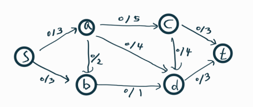 GitHub - a090066/Ford-Fulkerson-Algorithm