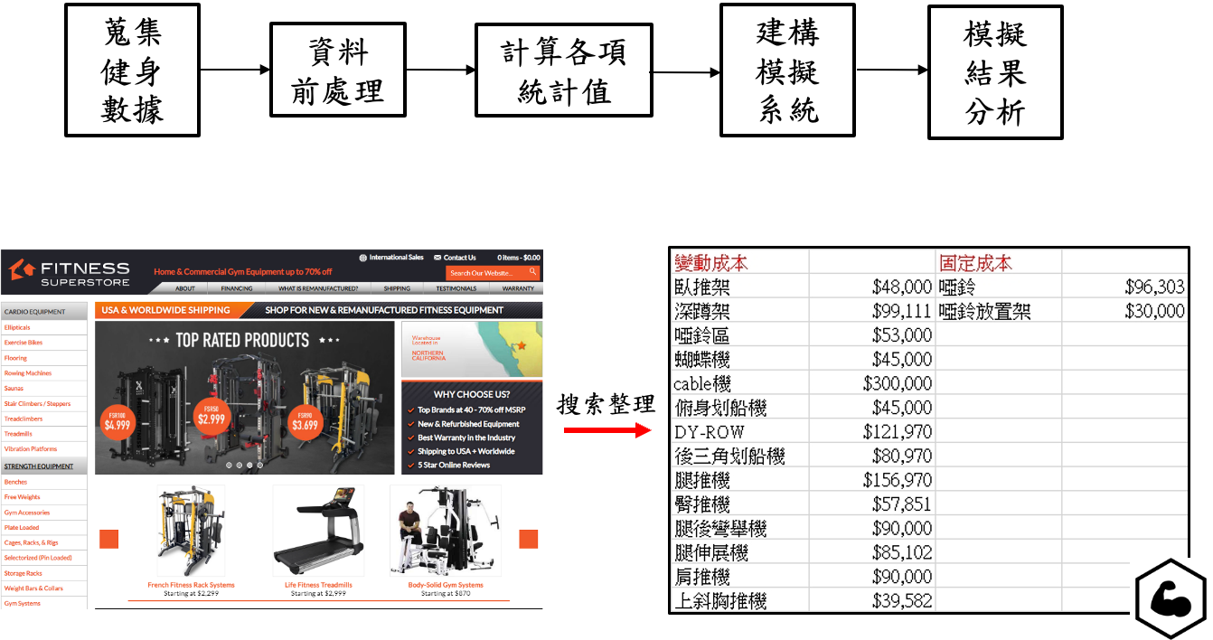 GitHub - shou0228/Gym-system-simulation-and-optimization-of-business ...