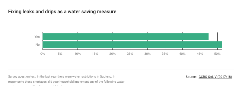 Improvements: Save Chart result · Issue #123 · OpenUpSA/wazimap-ng-ui · GitHub