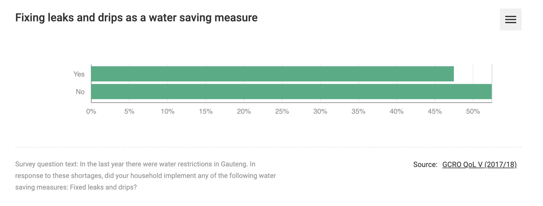 Improvements: Save Chart result · Issue #123 · OpenUpSA/wazimap-ng-ui · GitHub