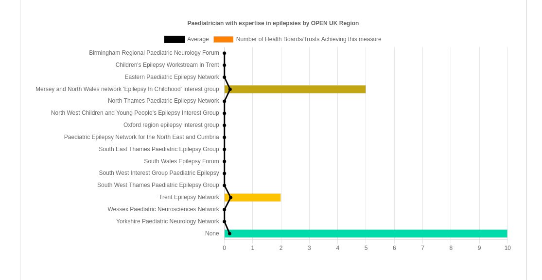Remove 'Number achieving measure' from individual kpi legend -> move to ...
