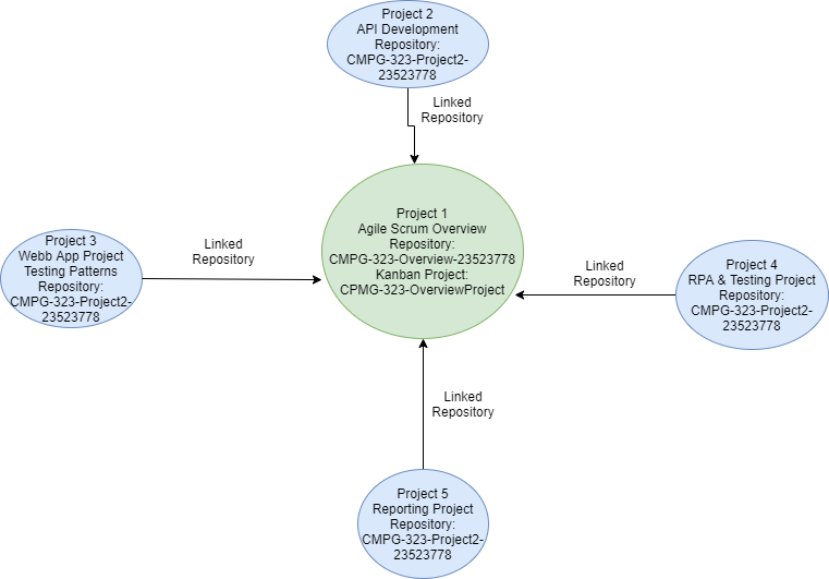 GitHub - JMX969/CMPG-323-Overview-23523778: CMPG 323 Semester project ...