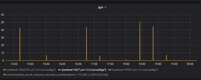 Nacos 114版本grafana 监控qps值，每过一段时间突然彪高 · Issue 3464 · Alibabanacos · Github 