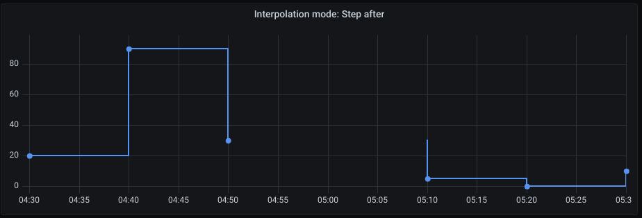 Graph: Staircase mode, do now draw line segment from zero when drawing null values as null ...