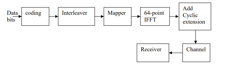 GitHub - Haitham-Darwish/Single-Carrier-System-VS-OFDM-system-simulation: The purpose of the ...