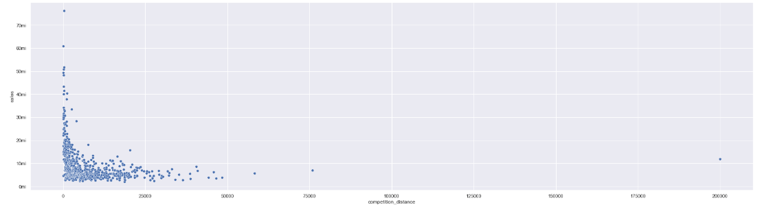GitHub - daSpinelli/Rossmann-Sales-Prediction: Project that predicts 6 ...