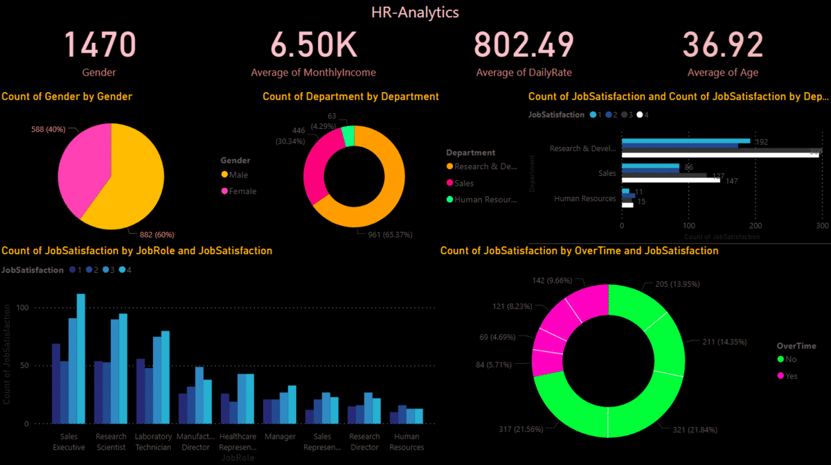 GitHub - Sachipatel-16/HR-Analytics-using-PowerBI: Dashboard showing relationship between ...