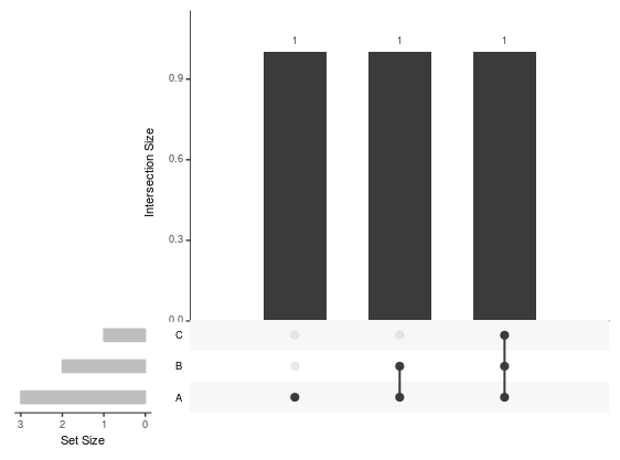Upset Plot with Mupltiple CSV"s · Issue #131 · hms-dbmi/UpSetR · GitHub