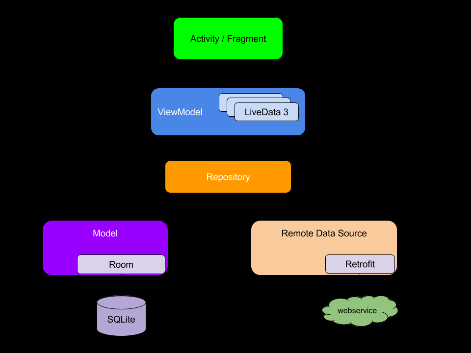GitHub - chlqudco/Modern-Android-Development-Summary: 인프런 모던 아키텍처 강좌 정리