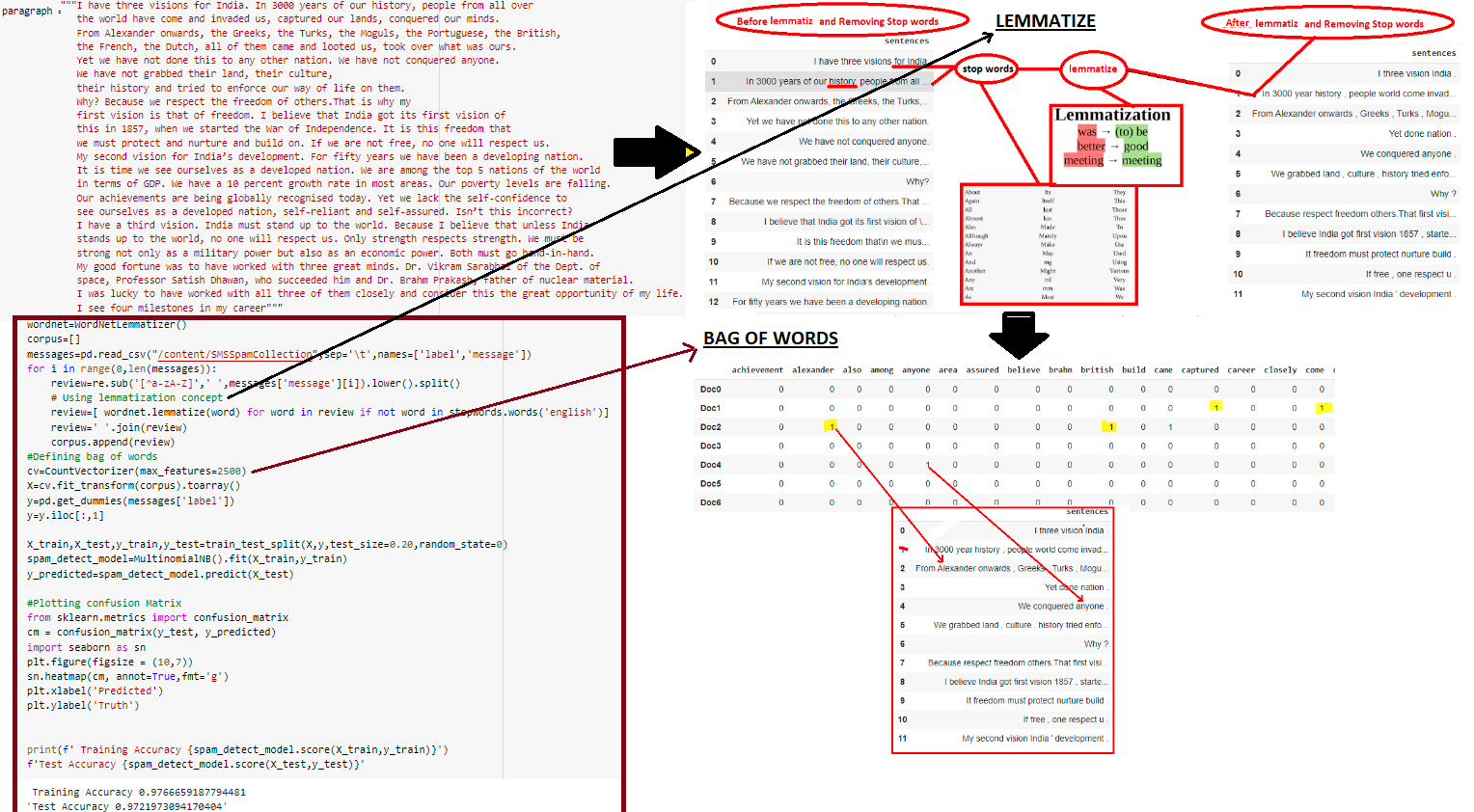 GitHub - dataisamazing/100-Days-Of-AI-ML-NLP-Code