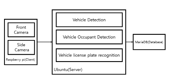 GitHub - jiwon1027/Vehicle-occupant-Detection-system: 차량 탑승 인원 감지 시스템