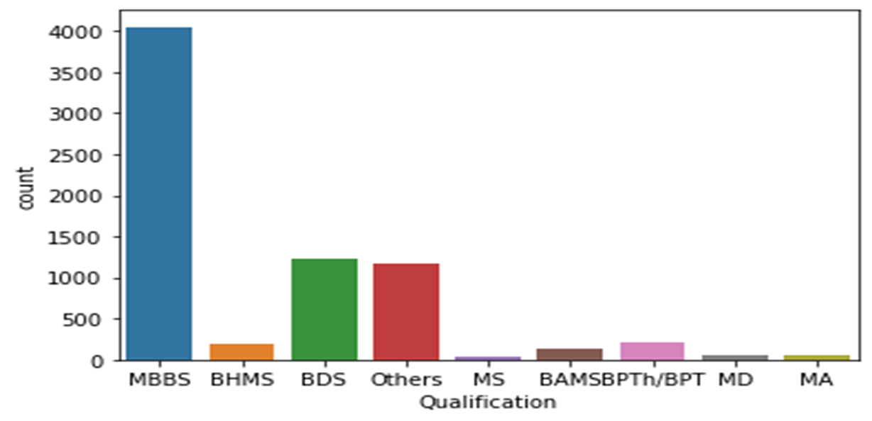 GitHub - chitrapandey1/Doctor-s-Fee-Prediction