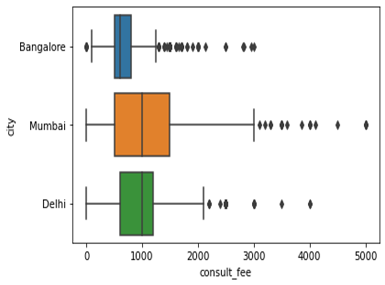 GitHub - chitrapandey1/Doctor-s-Fee-Prediction