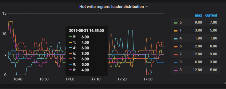 tikv leader get unbalanced under high write load · Issue #11961 · pingcap/tidb · GitHub