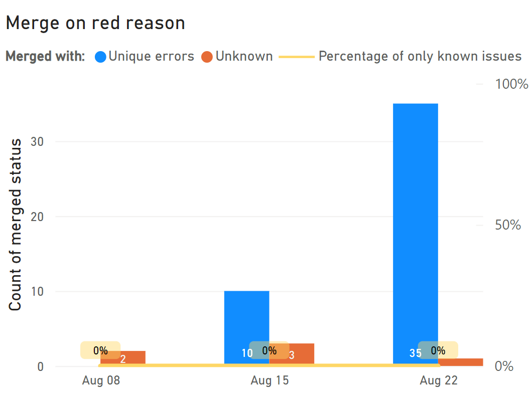 Report merge on red reasons · Issue #10504 · dotnet/arcade · GitHub