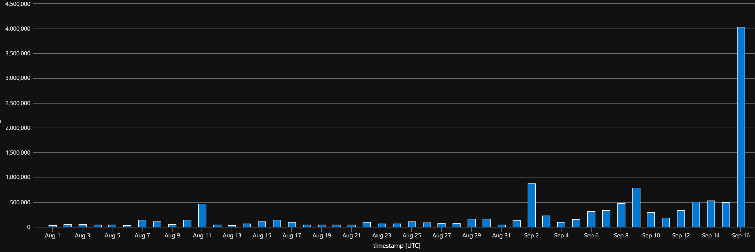 Build Analysis Significantly Slower Issue 10895 Dotnet Arcade Github