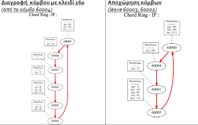 GitHub - EiriniRouchota/Chord-Simulation: Α realistic implementation of basics functions of the ...