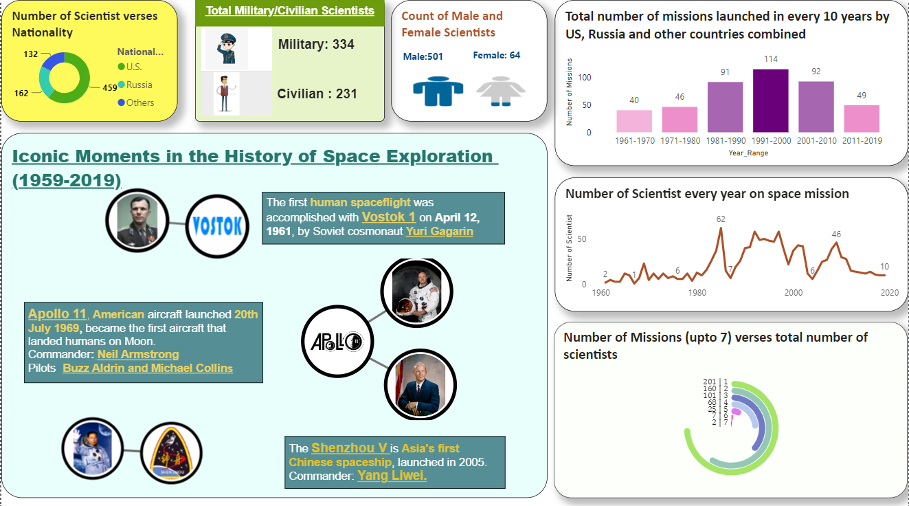 GitHub - Pragati2693/Astronaut: Presentation on the analysis of astronaut worked in NASA from ...