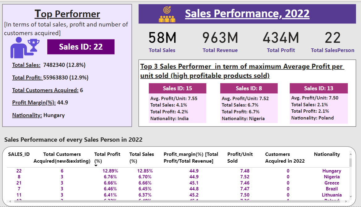 GitHub - Pragati2693/SalesPerformance_PowerBI: Sales Performance report ...