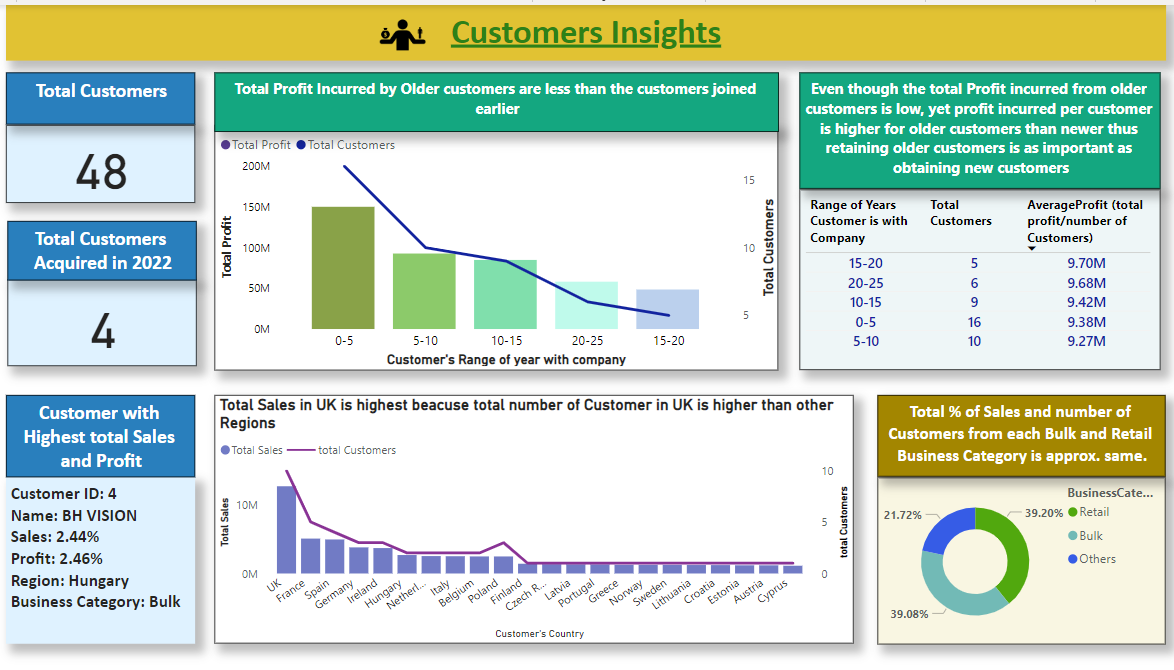 GitHub - Pragati2693/SalesPerformance_PowerBI: Sales Performance report ...