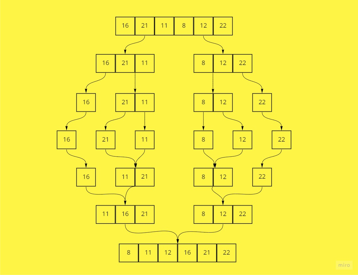 GitHub - esincaglakiral/mergeSortProject