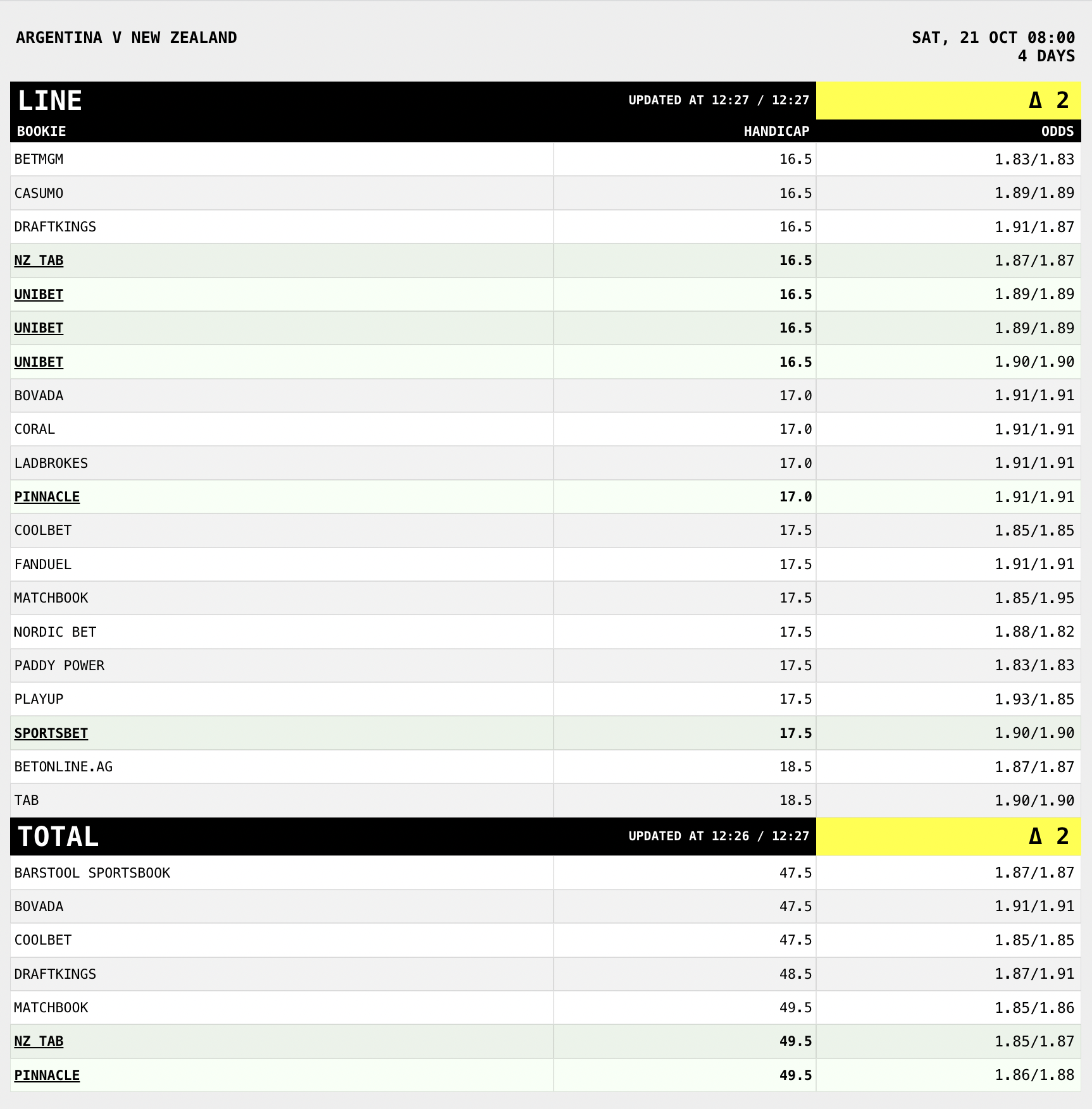 GitHub - carlaiau/rugby-world-cup-degen: Hacked together odds/line ...