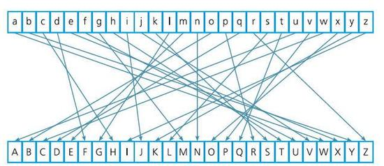 GitHub - K-subin/Substitution-Cipher: 치환암호 Enc/Dec & Frequency Analysis Attack