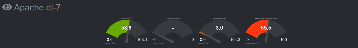 [Bug]: Empty/Useless connection charts from go.d/apache collector · Issue #12706 · netdata ...