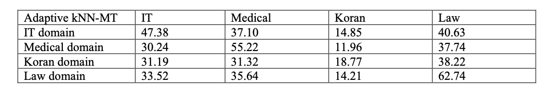 GitHub - StevenYuan666/Adaptive-kNN-Paper-Reproduction