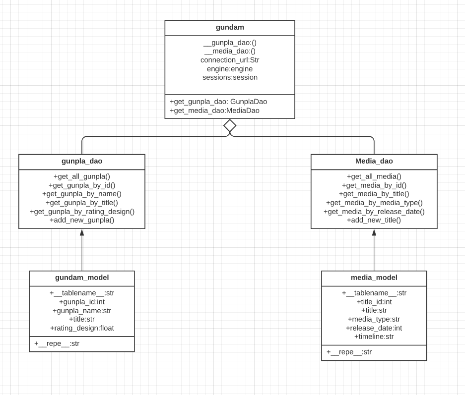 UML diagram - chayoto777/gundam-dao GitHub Wiki