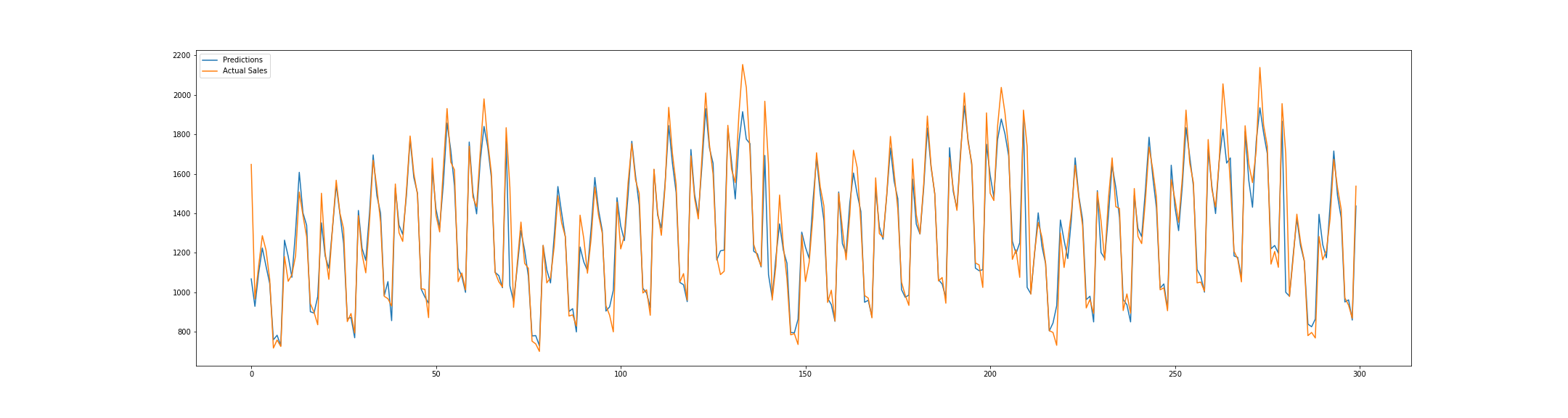GitHub - krishnasameera84/Item-demand-Forcasting-using-ML: Using ...