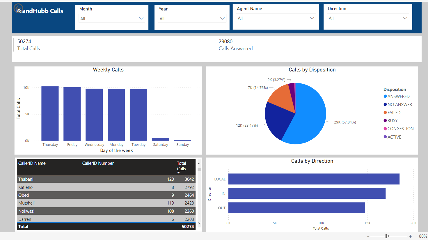 GitHub - lerekoqholosha/Sales-Dashboard-and-Customer-Database: Built a ...