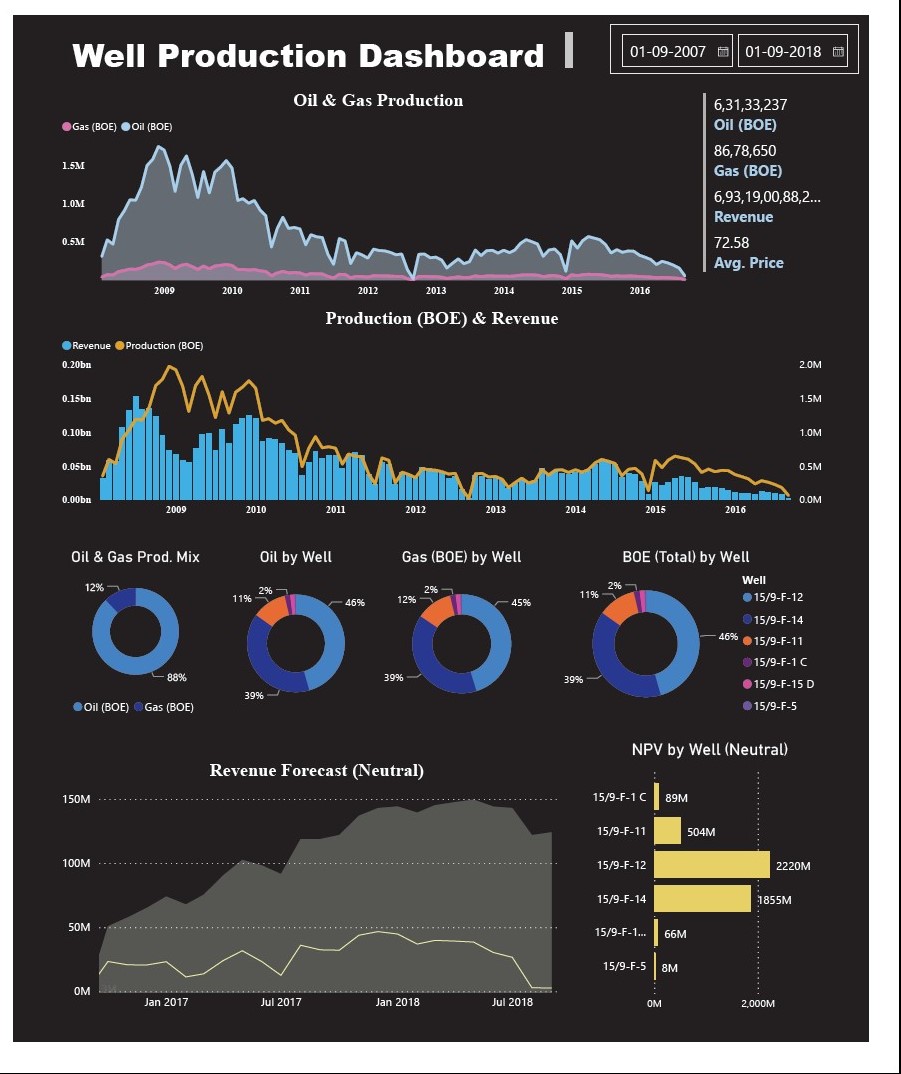 GitHub - Sawan021/Volve_Production_Dashboard: This dashboard aims to understand production and ...