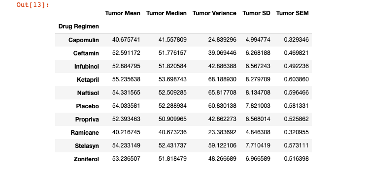 GitHub - jaredhazlett/pymaceuticals-cancer-treatment-analysis: This project uses Pandas ...
