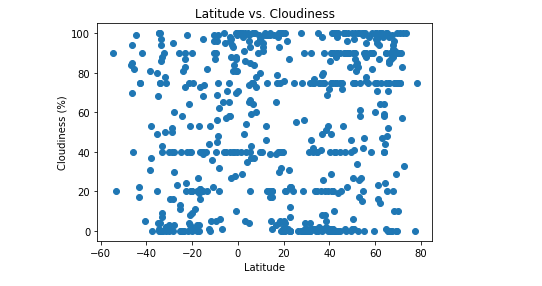 GitHub - jaredhazlett/vacation-weather-api: This project looks at global weather patterns to ...