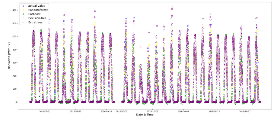GitHub - ratulbarua/SolarIrradiancePrediction