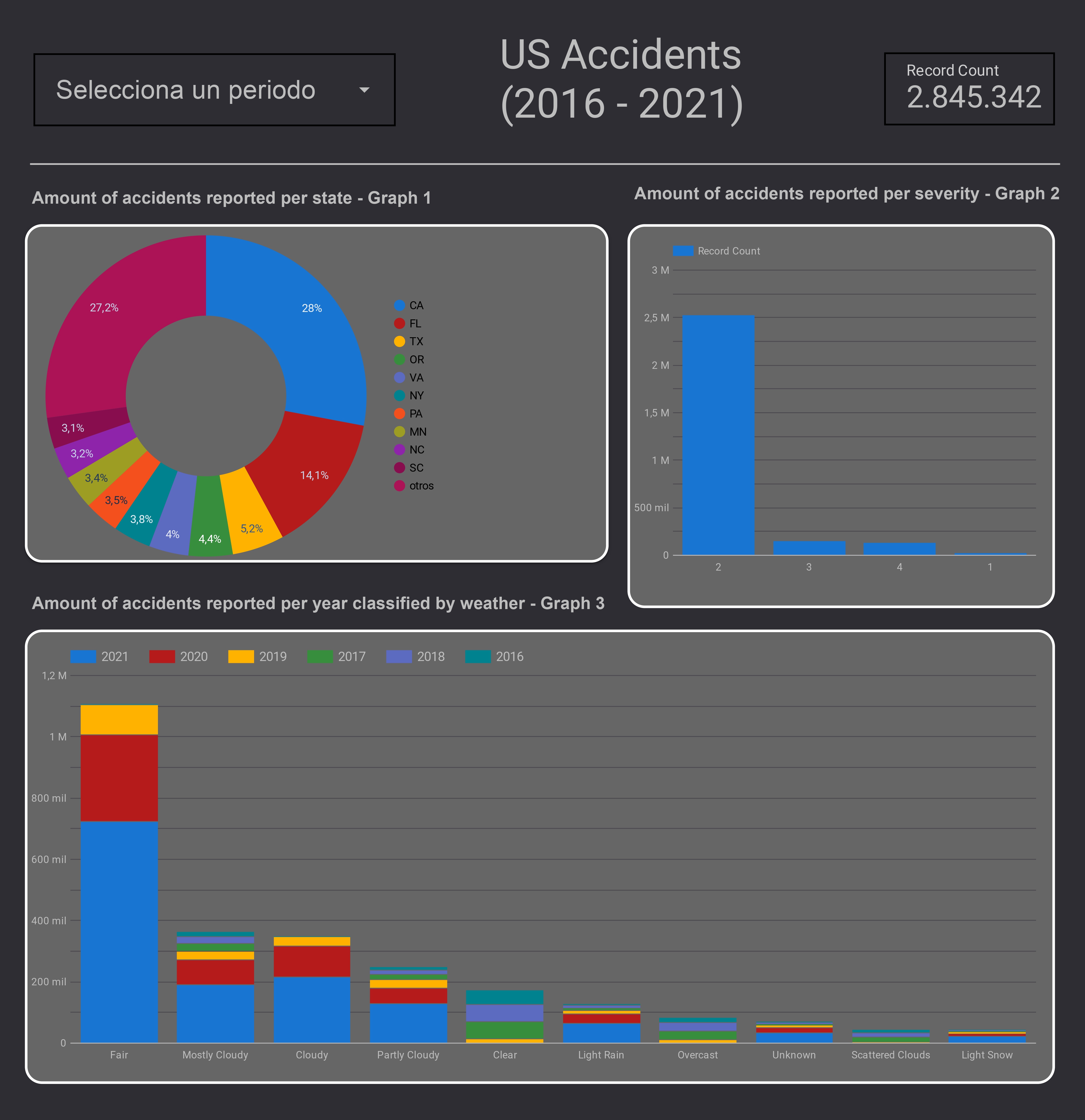 GitHub - Tomtechno/data-engineering-us-accidents-ZOOMCAMP: Capstone project using Data Engineer ...