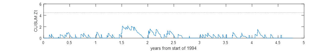GitHub - Doowon-Choi/Risk-adjusted-CUSUM