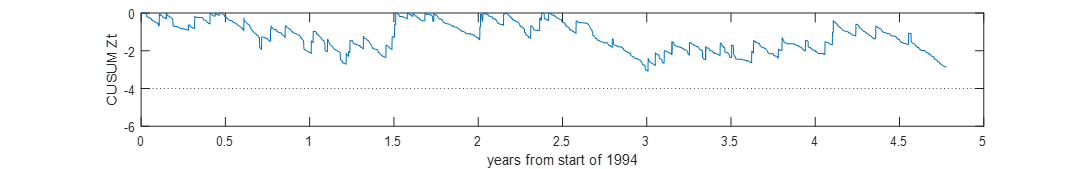 GitHub - Doowon-Choi/Risk-adjusted-CUSUM