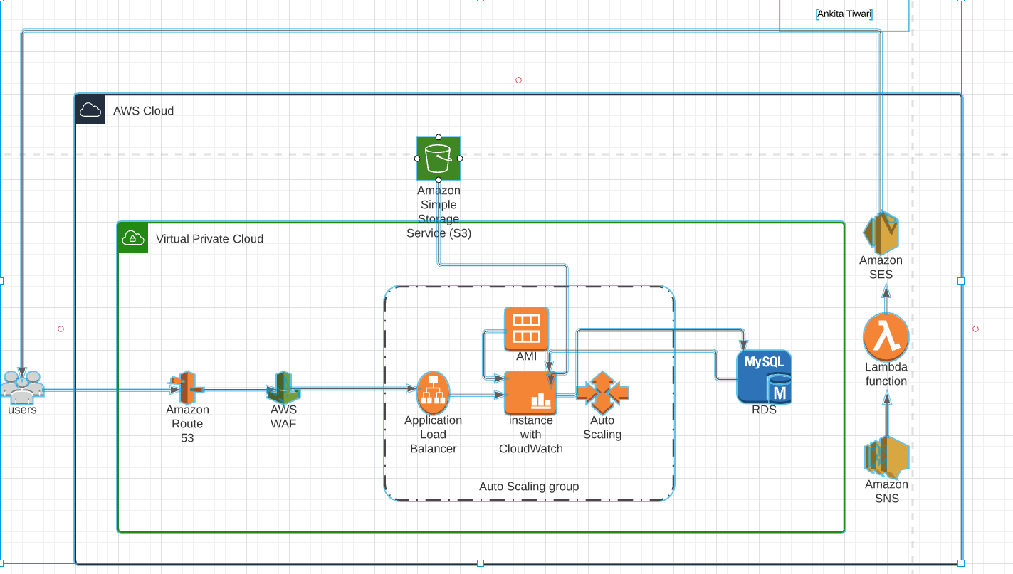 GitHub - Ankita2094/infrastructure-CloudWebApplication-: This repository demos the complete ...