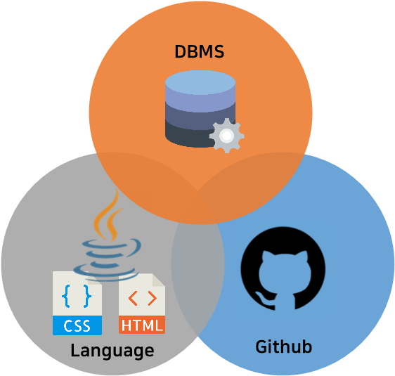 GitHub - eomdayeon/Fit-in-me: 피부타입 별 추천 시스템 기반 화장품 구매 사이트 DB project
