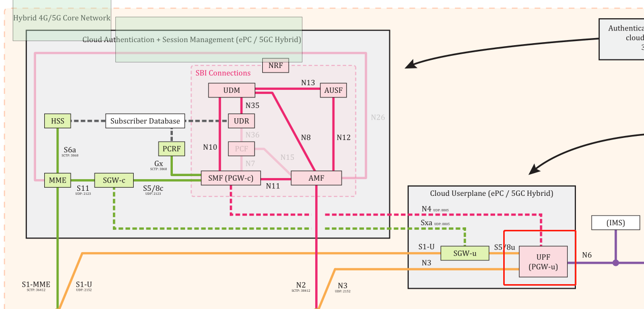 In hybrid 4G / 5G core network, can UPF be placed in a single machine ...