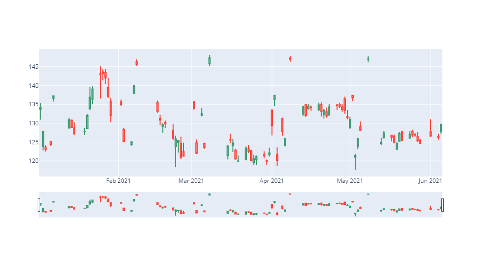 GitHub - naumankazi/OHLC-Engine: OHLC Chart of a stock based on intervals.