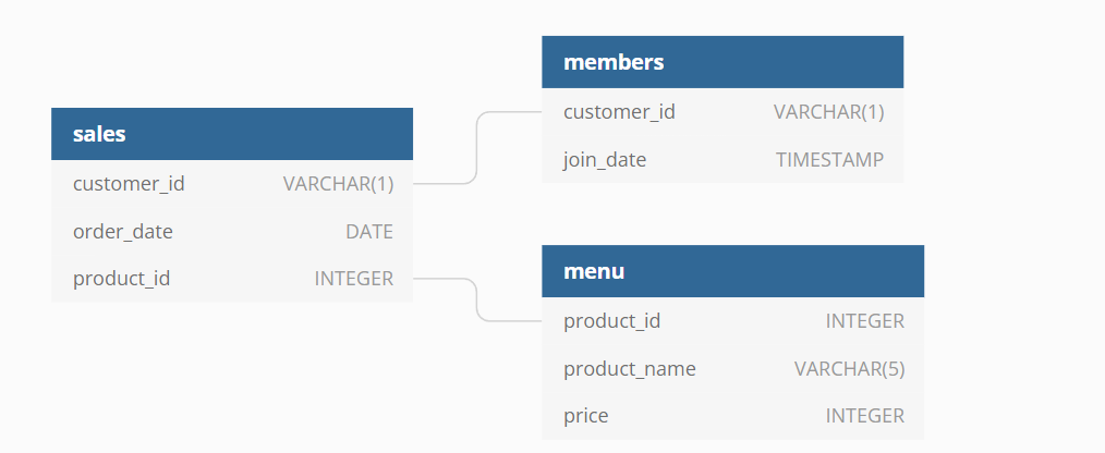 GitHub - NeerajBassi/SQL-Danny-s_diner_analysis: Data analysis of Danny ...