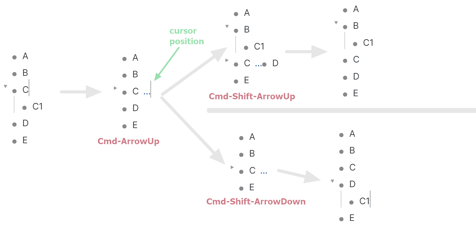 [BUG]Error with `Cmd-Shift-ArrowUp/ArrowDown` · Issue #40 · vslinko/obsidian-outliner · GitHub