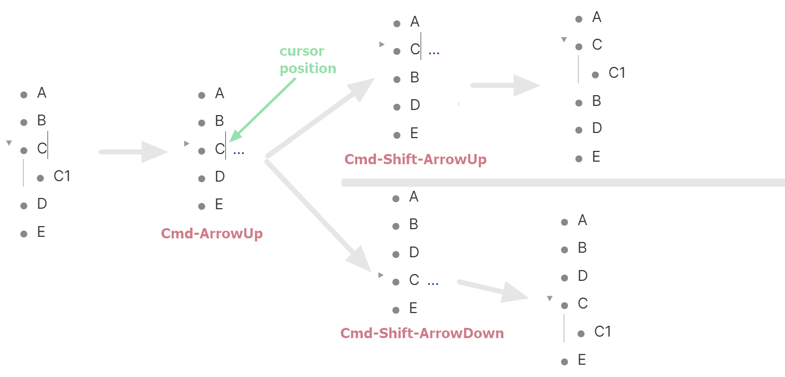 [BUG]Error with `Cmd-Shift-ArrowUp/ArrowDown` · Issue #40 · vslinko/obsidian-outliner · GitHub