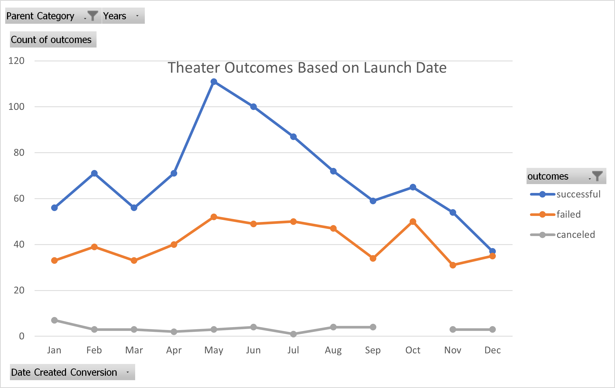 GitHub - wahib453/Kickstarter-Analysis