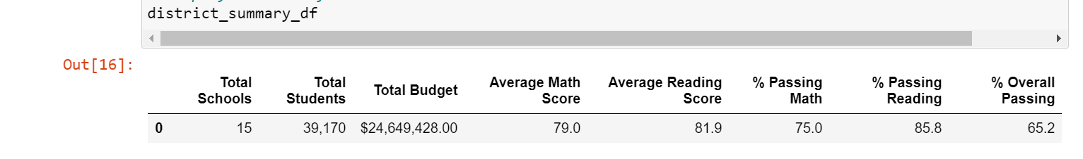 GitHub - wahib453/School_District_Analysis